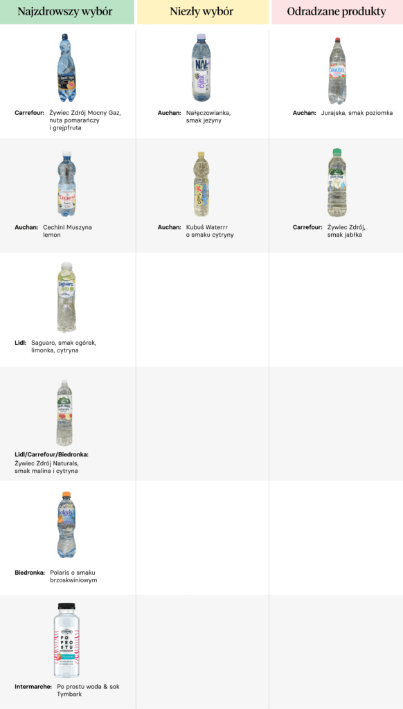 Napoje typu „wody smakowe” — ranking - Centrum Respo